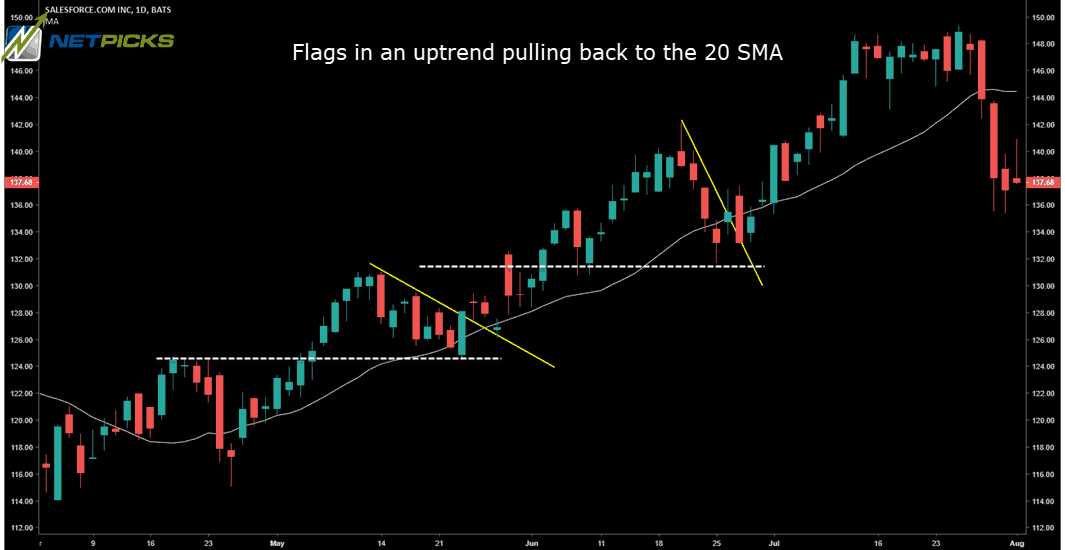 Bull Flag Pattern Trading - Profit In A Bullish Market |NetPicks Bull Flag Pattern Trading - Profit In A Bullish Market |NetPicks