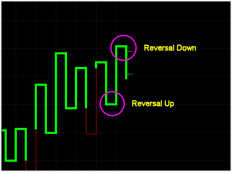 What Are Kagi Charts?