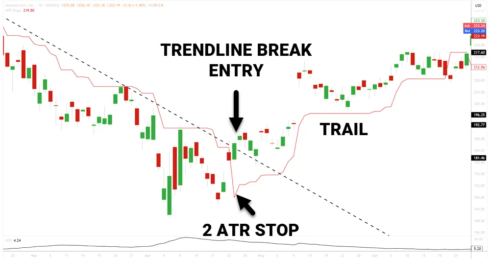 How To Use Average True Range