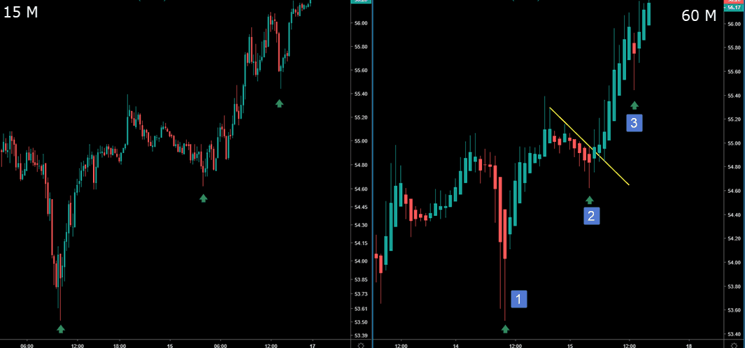 How to Easily Use Heiken Ashi Candles in a Trading Strategy