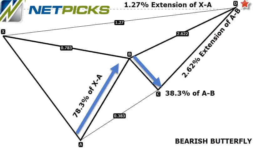 Harmonic Butterfly Pattern Trading Strategy - Your How To Guide