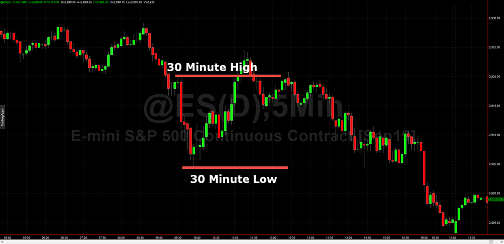 Opening Range Breakout (ORB) Strategy Guide |NetPicks