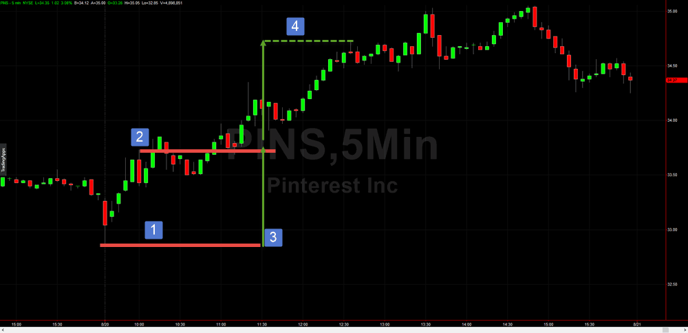 Opening Range Breakout (ORB) Strategy Guide |NetPicks Opening Range Breakout (ORB) Strategy Guide |NetPicks