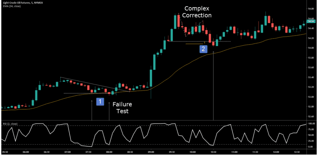 How To Trade The RSI2 Even If You're A Newbie