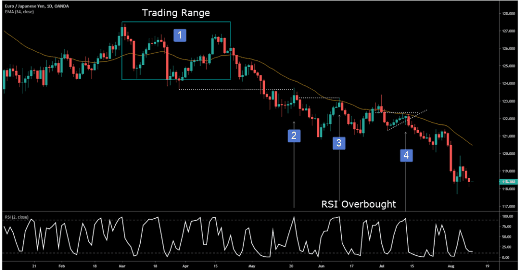 How To Trade The RSI2 Even If You're A Newbie