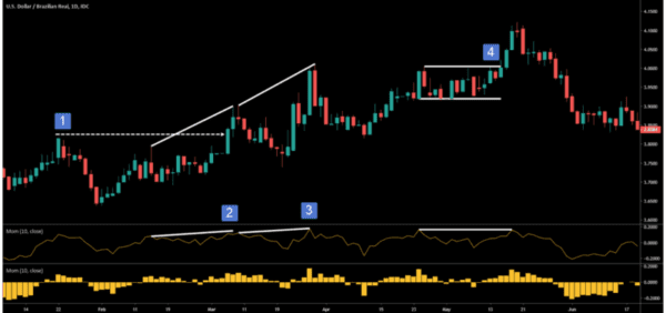 Trading With The Momentum Indicator For Best Results