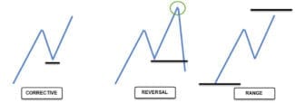 6 Bullish And Bearish Candlestick Reversal Patterns To Know
