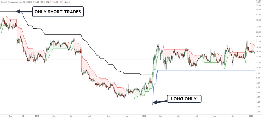 Supertrend Settings: Exact Rules, Backtest, and Chart Examples (2025)