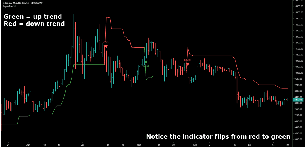 Supertrend Indicator Learn How Simple It Is To Use Netpicks