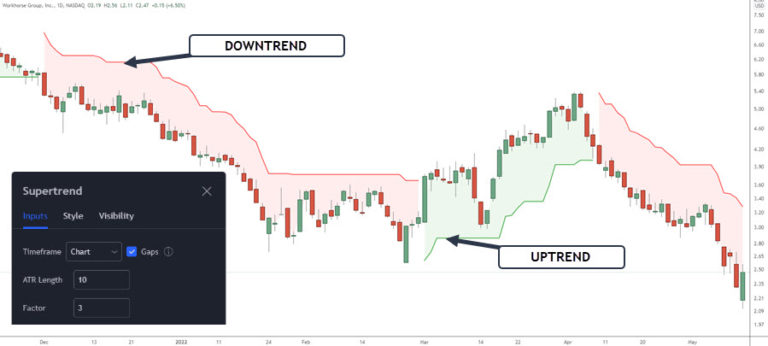 Supertrend Settings: Exact Rules, Backtest, and Chart Examples (2025)