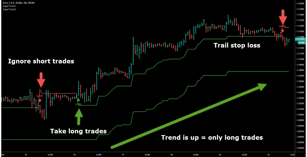 Supertrend Indicator Learn How Simple It Is To Use Netpicks