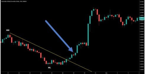 How To Trade The Shooting Star Candlestick Pattern