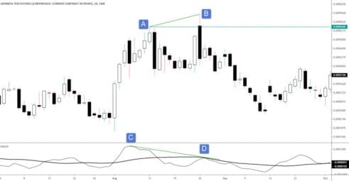 How To Trade A Divergence | Complete Trading Guide