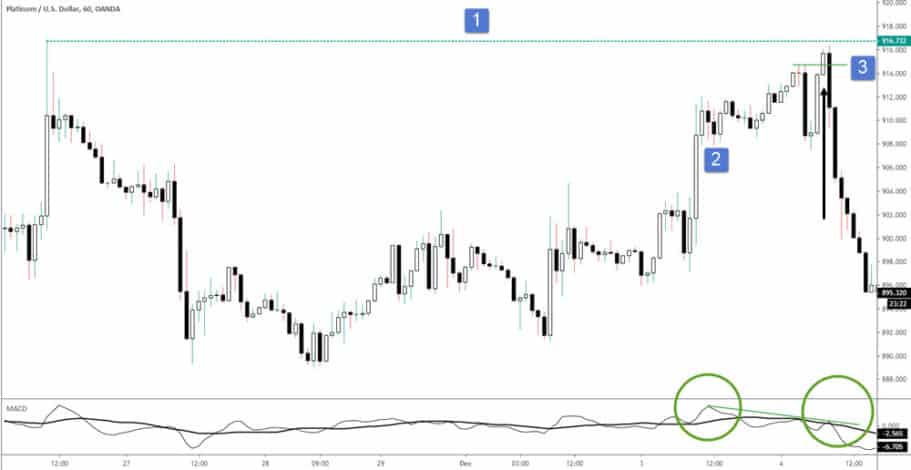 How To Trade A Divergence | Complete Trading Guide