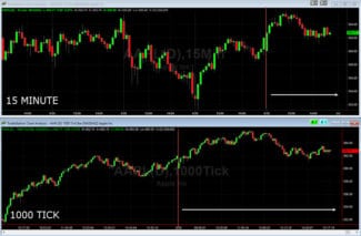 What Are Tick Charts & How To Use Them For Trading
