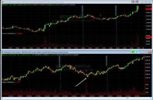 What Are Tick Charts & How To Use Them For Trading