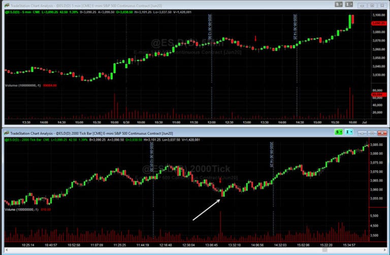 What Are Tick Charts & How To Use Them For Trading