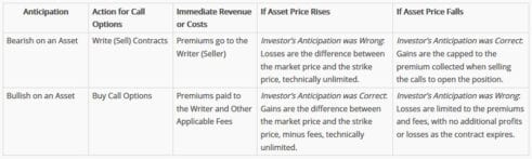 Sell Your Call Options - When Should You Do It?
