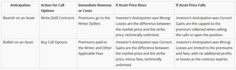 Sell Your Call Options - When Should You Do It?