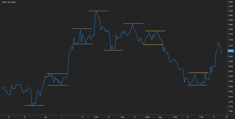 4 Best Trend Indicators For Swing And Day Trading