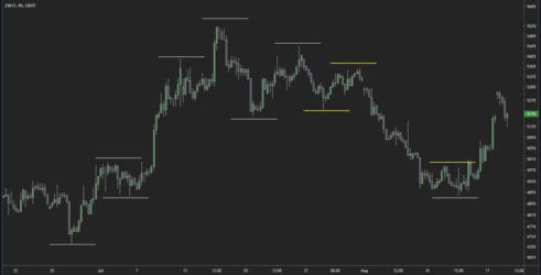 4 Best Trend Indicators For Swing And Day Trading