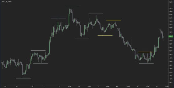 4 Best Trend Indicators For Swing And Day Trading