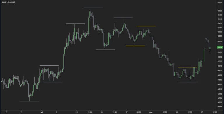 4 Best Trend Indicators For Swing And Day Trading