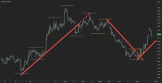 4 Best Trend Indicators For Swing And Day Trading