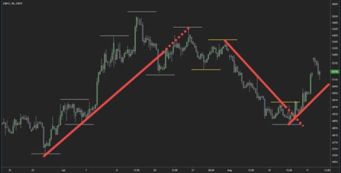 4 Best Trend Indicators For Swing And Day Trading