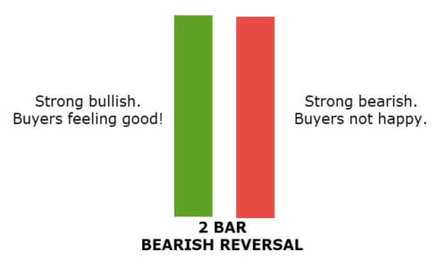 How To Trade The 2 Bar Reversal Pattern