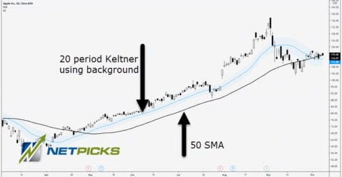 20/50 Moving Average Strategy