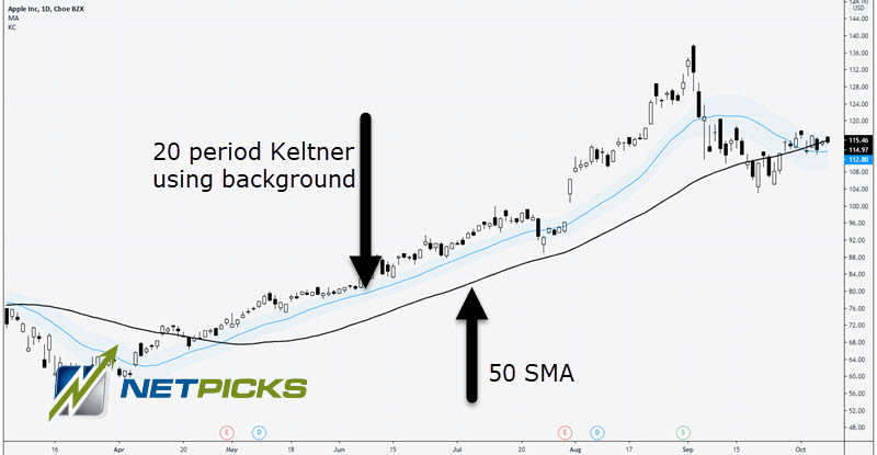20/50 Moving Average Strategy