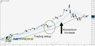 20/50 Moving Average Strategy