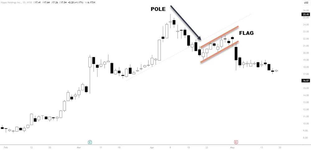 Learn To Trade The Bear Flag Chart Pattern