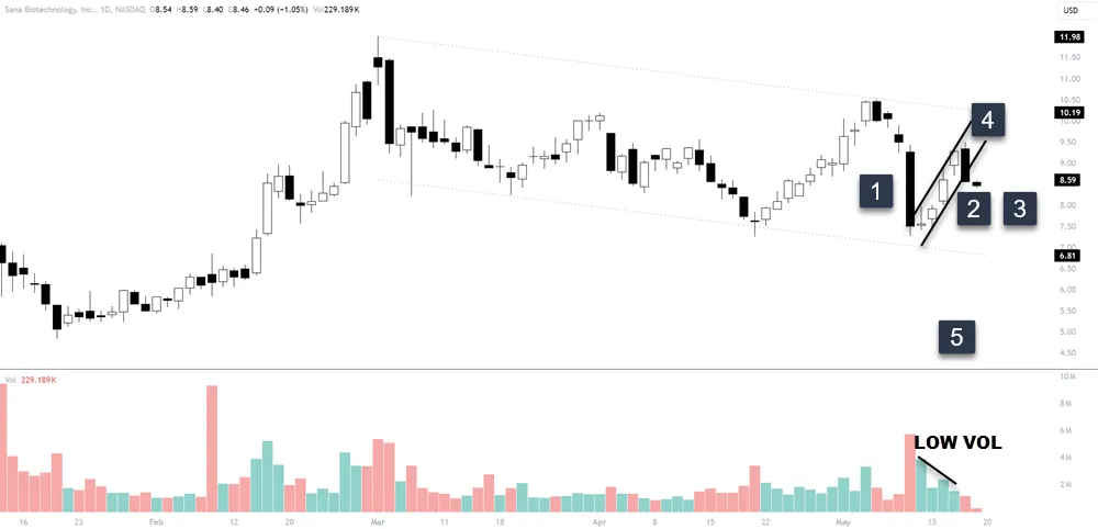 Learn To Trade The Bear Flag Chart Pattern