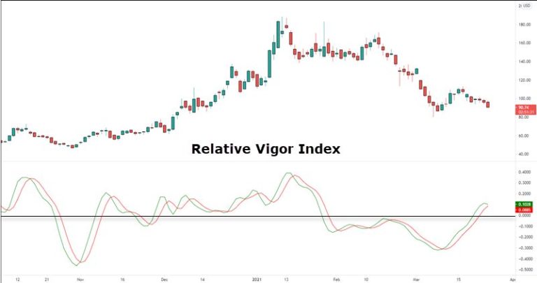 Relative Vigor Index Strategies