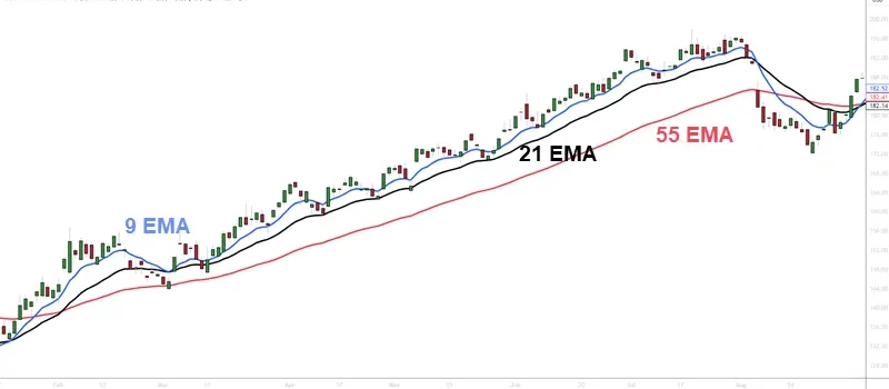 Exploring the 3 EMA Strategy's Winning Edge - Full Guide