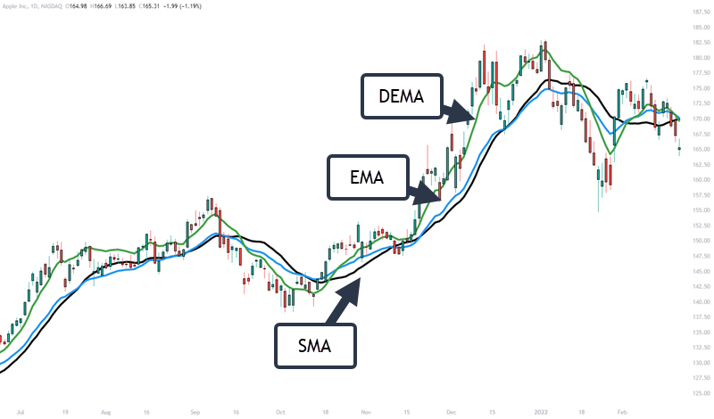 Double Exponential Moving Average (DEMA) | A Faster EMA
