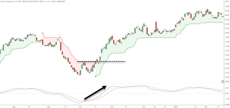 Supertrend Settings: Exact Rules, Backtest, and Chart Examples (2025)