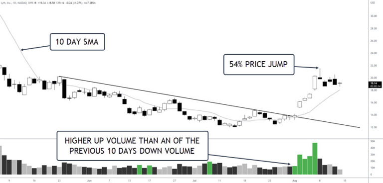 Pocket Pivots: How to Trade stocks like a pro