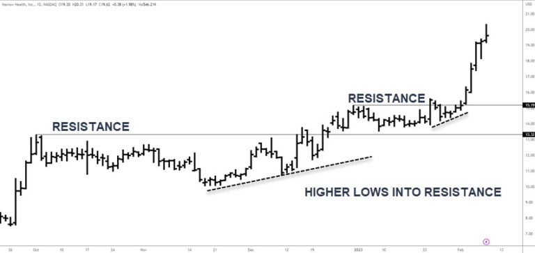 Mastering Break & Retest: Catching Big Moves