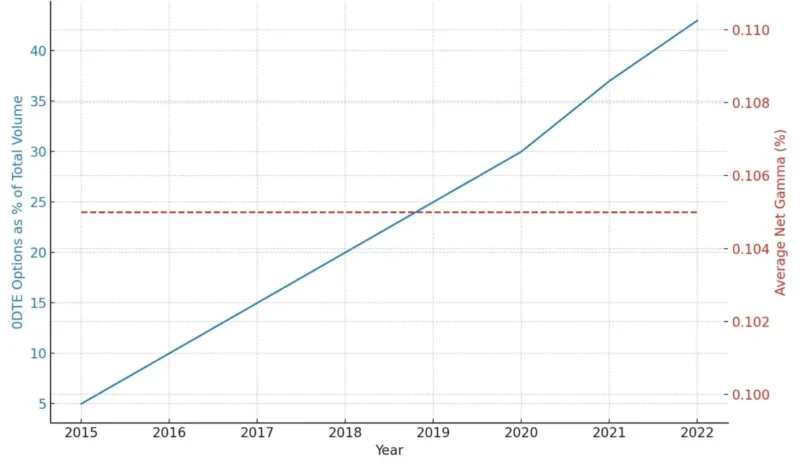 Exploring Zero Days to Expiration Options Trading (0DTE)