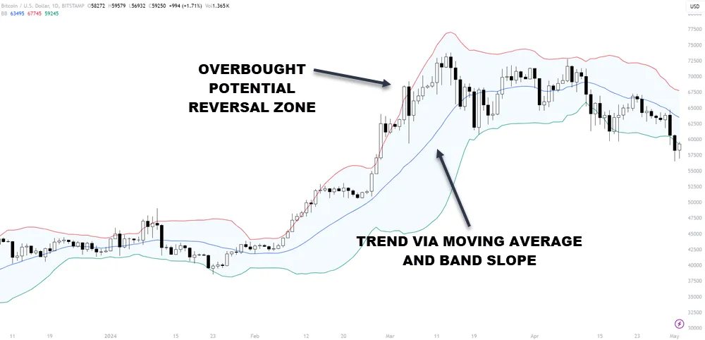 5 Ways to Trade Successfully With Bollinger Bands