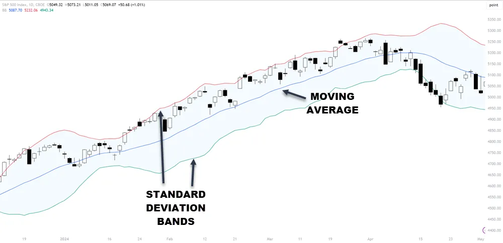 5 Ways to Trade Successfully With Bollinger Bands