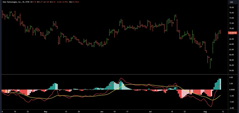 Best MACD Settings for Day Trading