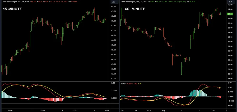 Best MACD Settings for Day Trading