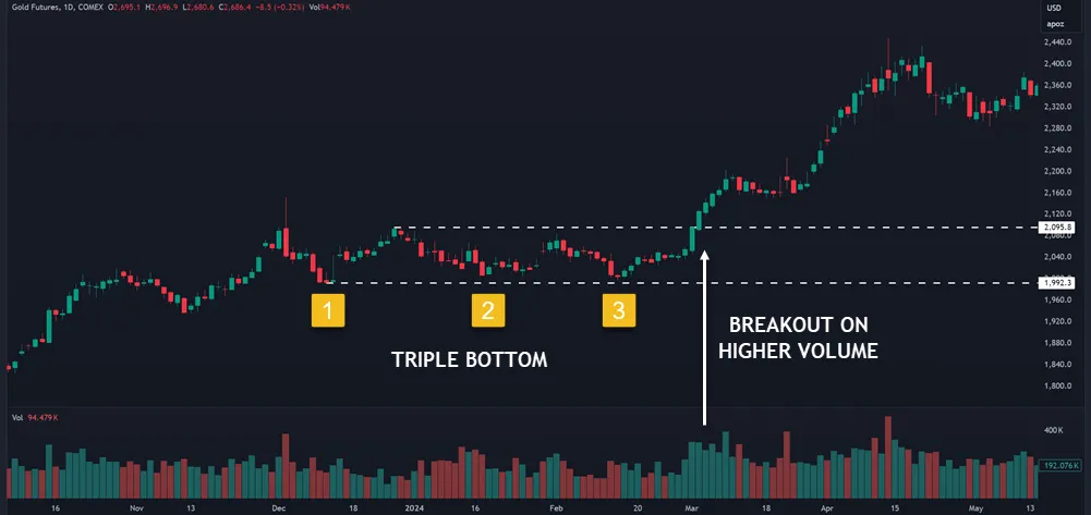 What Makes Chart Patterns Reliable in Day Trading?