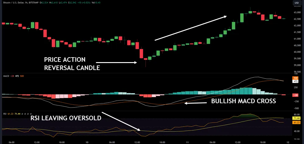 MACD and RSI Combo Strategies