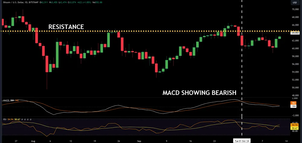 MACD and RSI Combo Strategies