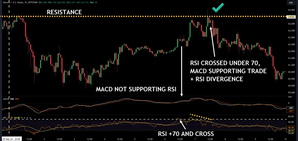 Macd And Rsi Combo Strategies